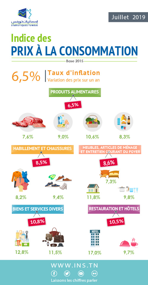 Indice mensuel des prix à la consommation familiale (IPC), Juillet 2019 | INS